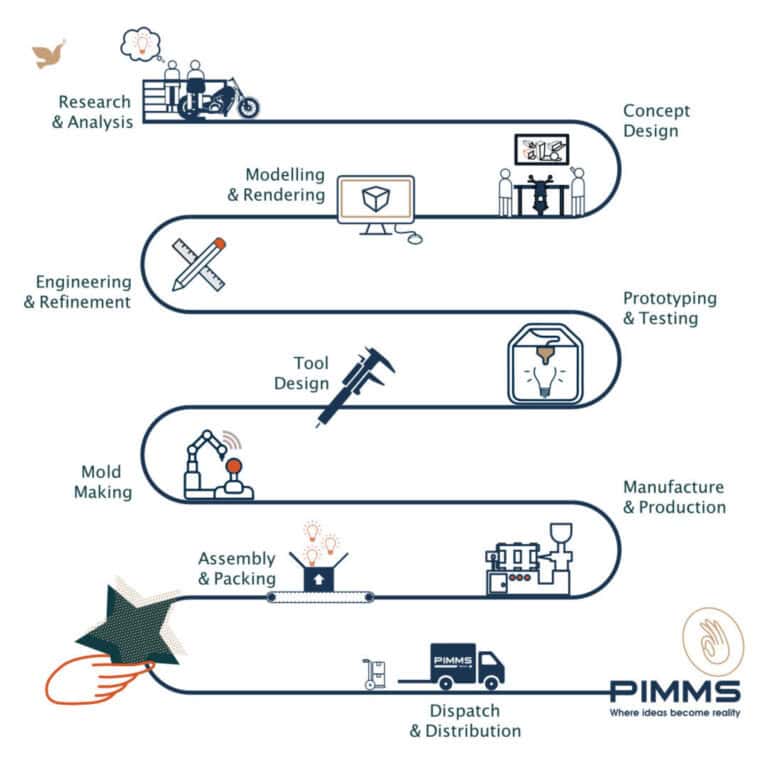 Plastic Product Making Excellence | PIMMS Group